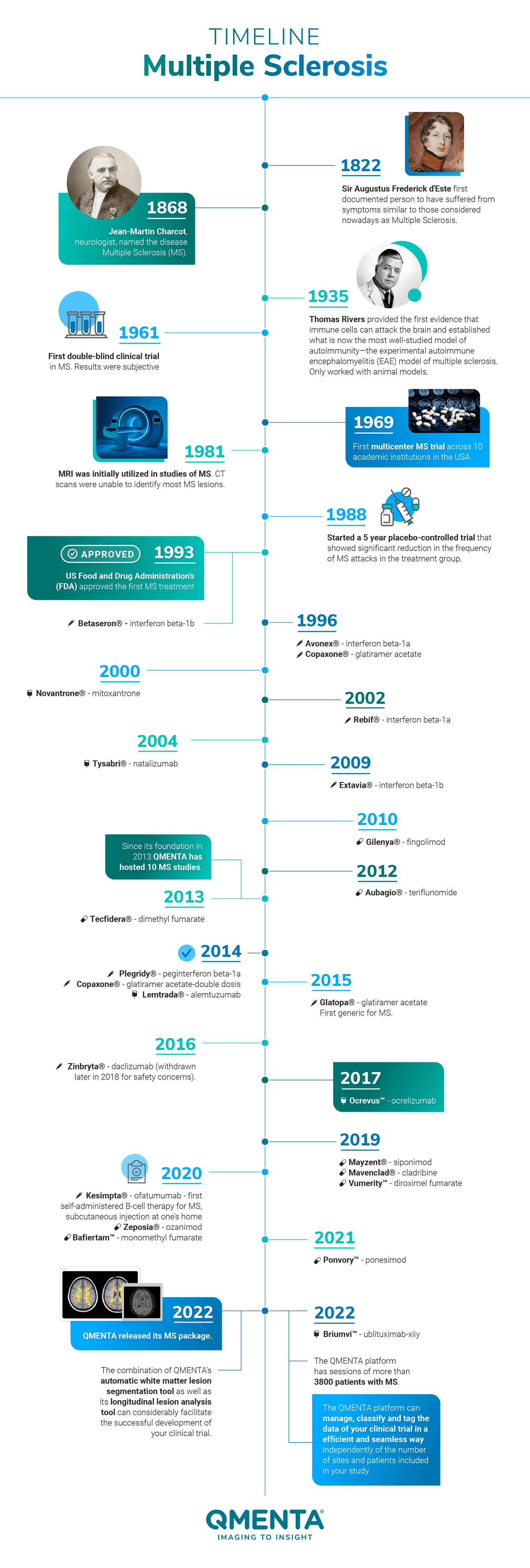 Multiple Sclerosis Clinical Trials and Drug Development History
