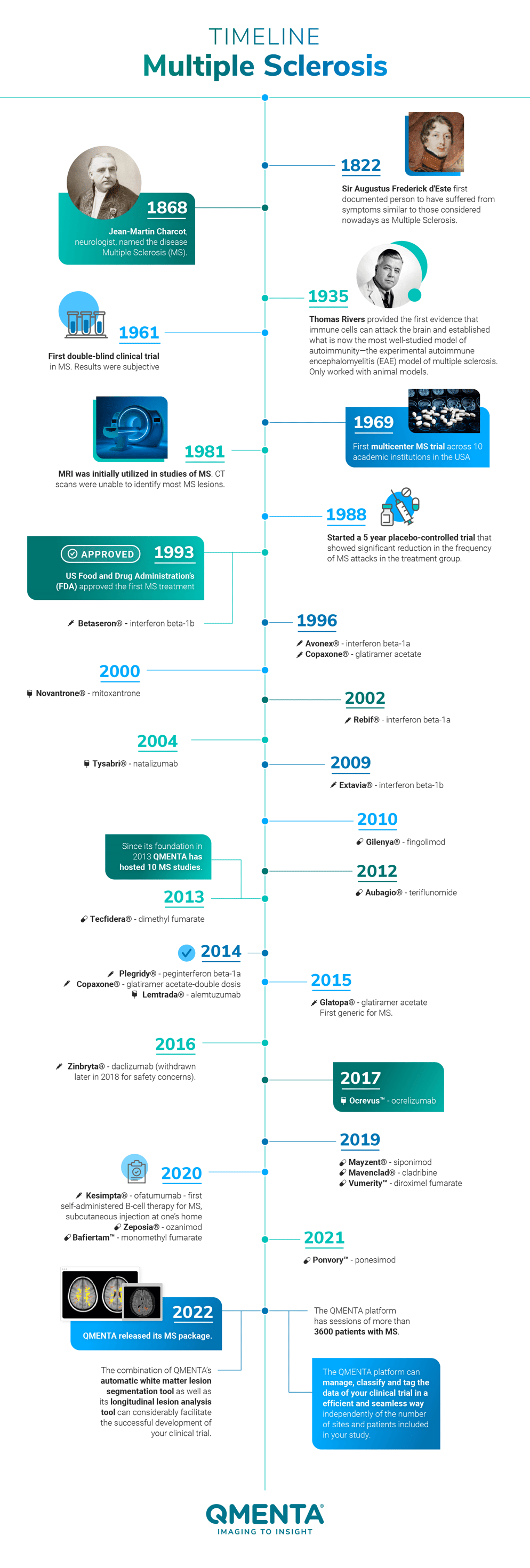 Multiple Sclerosis Clinical Trials and Drug Development History
