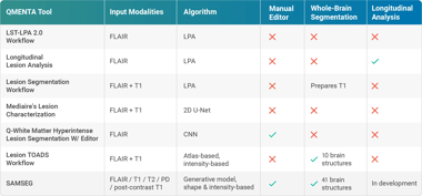 Automated White Matter Lesion Segmentation in Multiple Sclerosis: Choosing the Right Digital ...